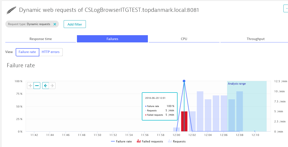 Delay In Alerting Process For Custom Alerts Dynatrace Community