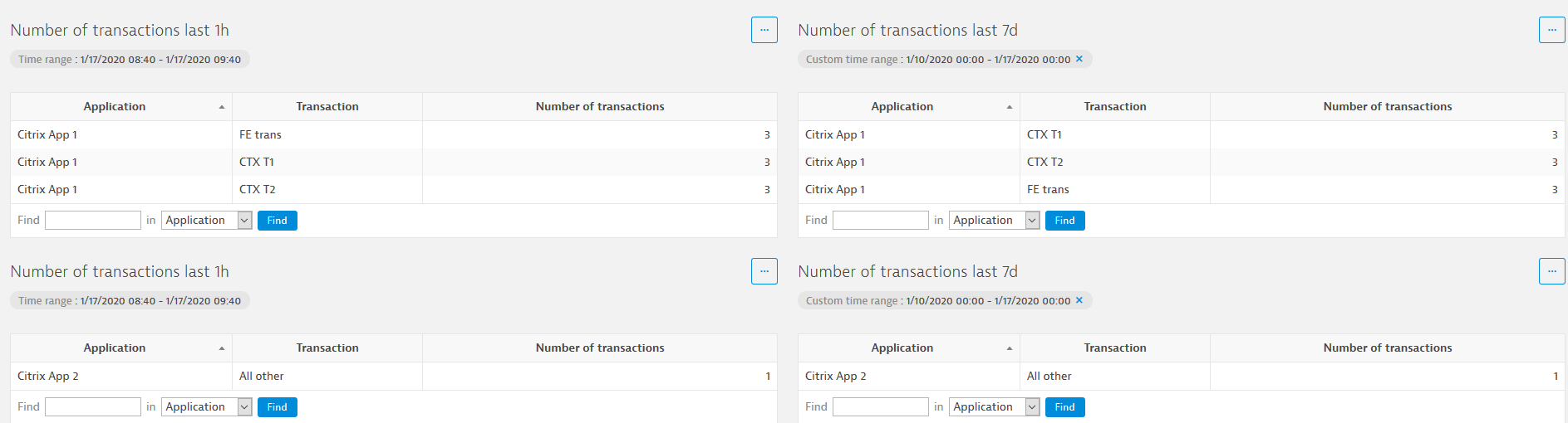 Number Of Transactions In Each Service Dynatrace Community