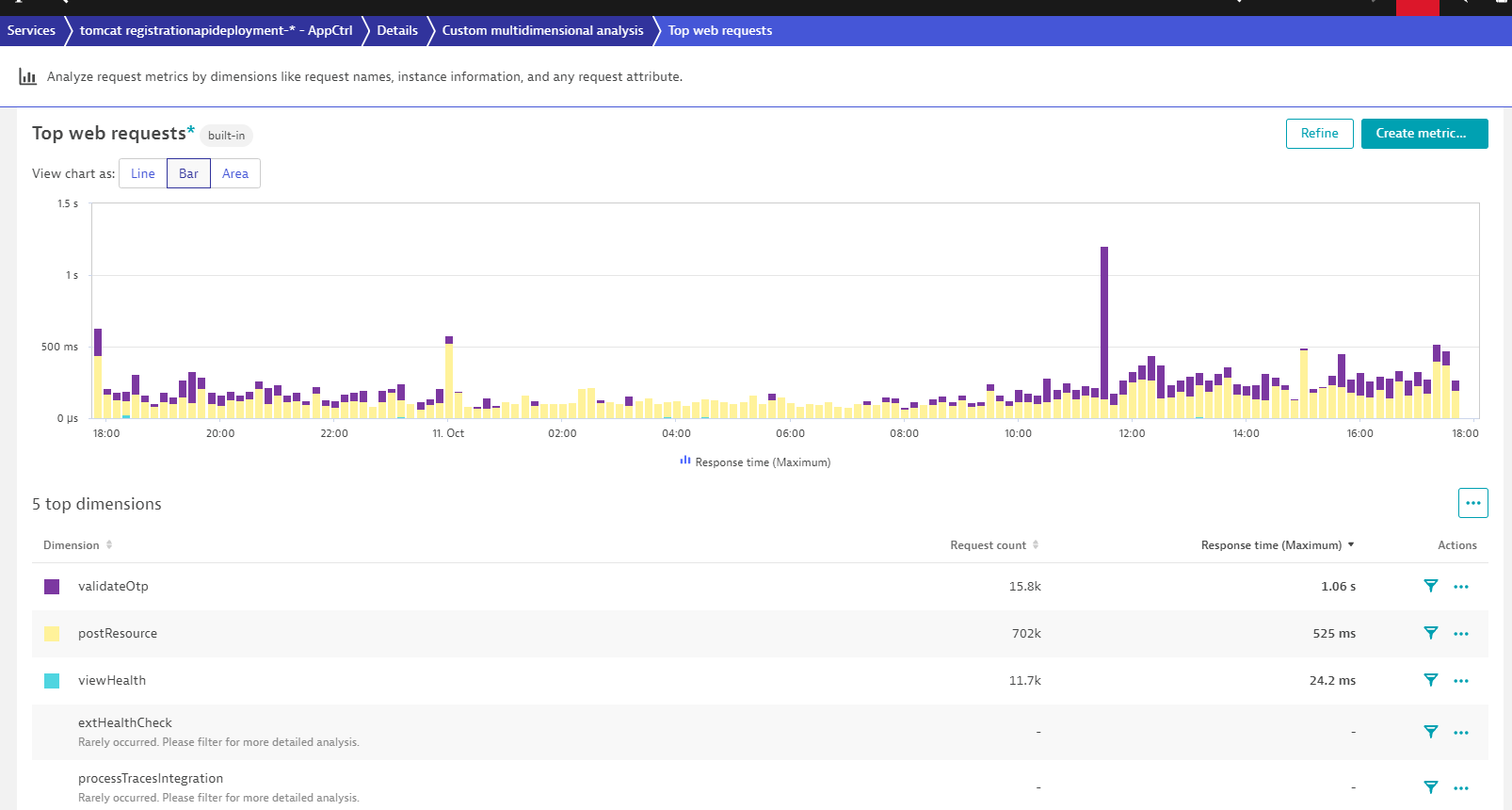 Solved Multidimensional Data Accuracy Dynatrace Community