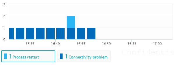 Solved Connectivity Problem And Process Restart Dynatrace Community