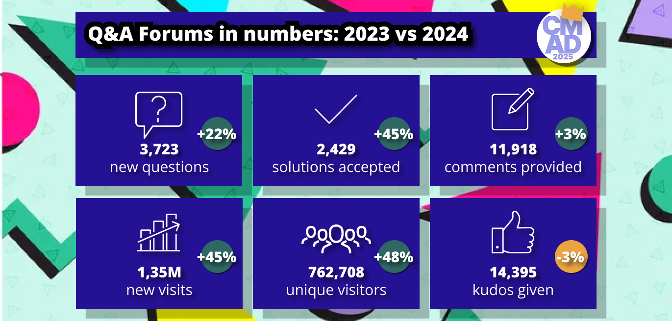 Community Manager Appreciation Week 2025: Last year wrapped 🎉 - Dynatrace Community