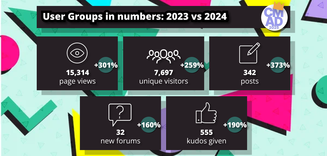 Community Manager Appreciation Week 2025: Last year wrapped 🎉 - Dynatrace Community