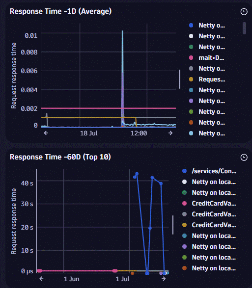 Solved Dql Timeseries On A Dashboard With Different Timeseries Data
